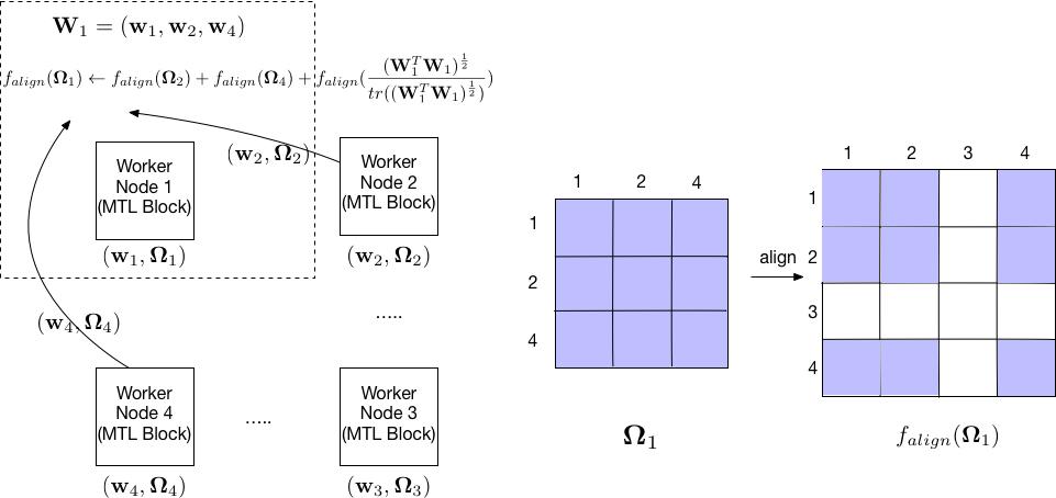 Decentralized Federated Multi-Task Learning and System Design | Zijian Hu