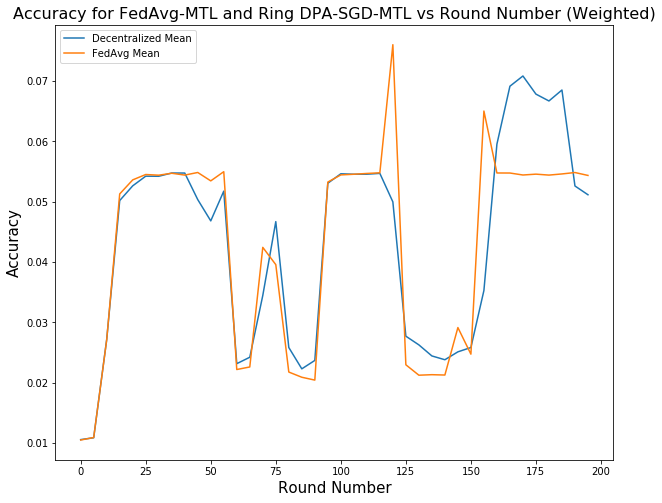 Decentralized Federated Multi-Task Learning and System Design | Zijian Hu
