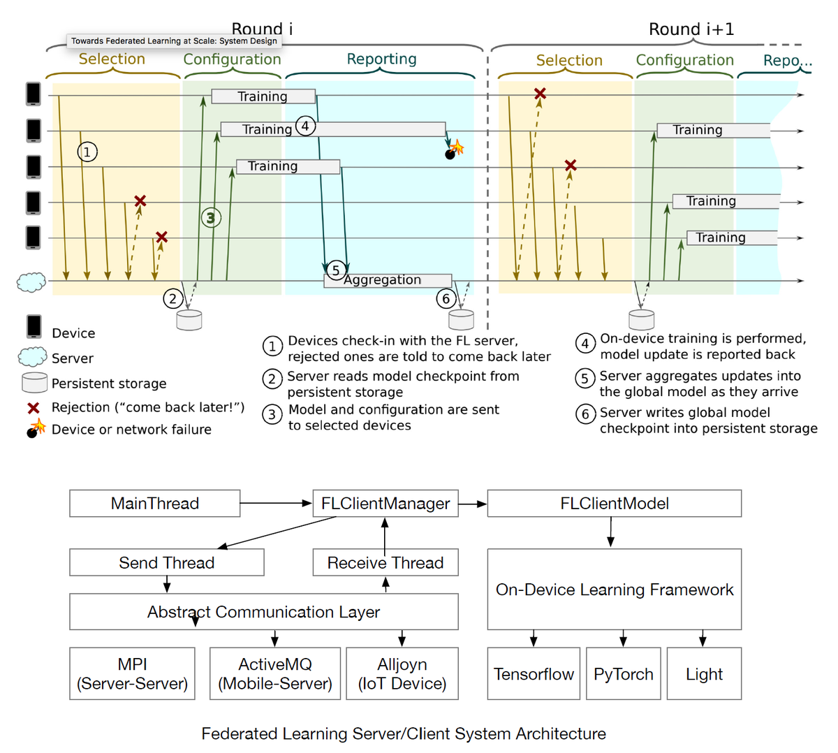Decentralized Federated Multi-Task Learning and System Design | Zijian Hu