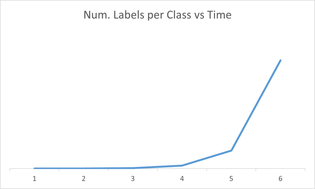 Learning with Less Labeling (LwLL) | Zijian Hu