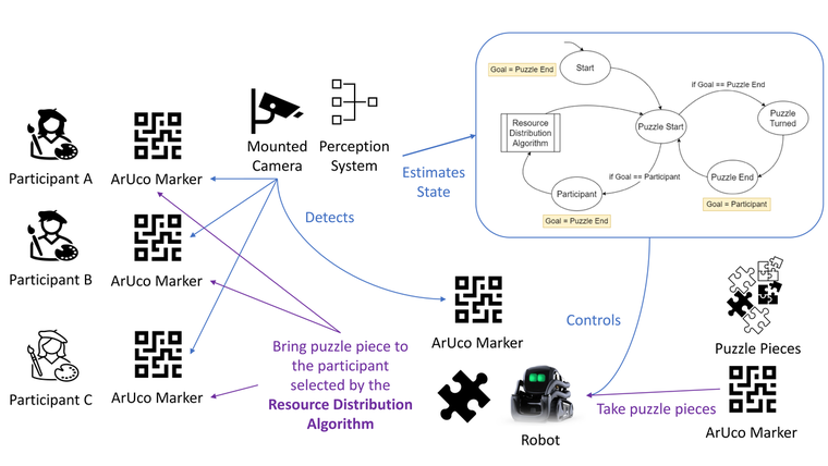 Resource Distribution in Human-Robot Teams | Zijian Hu