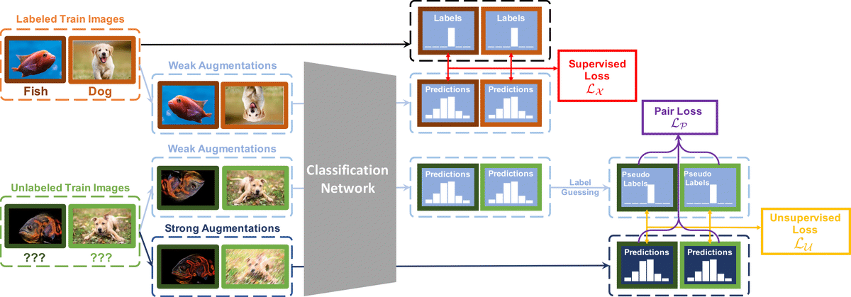 SimPLE: Similar Pseudo Label Exploitation for Semi-Supervised Classification | Zijian Hu